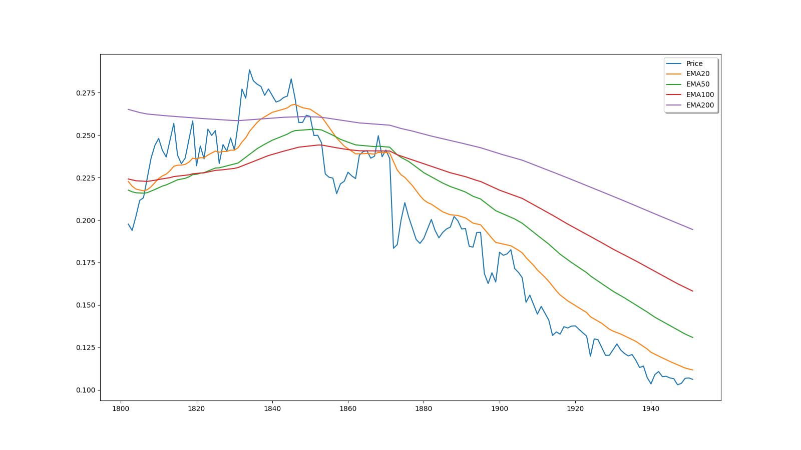 Proof Of Liquidity Exponential Moving Averages