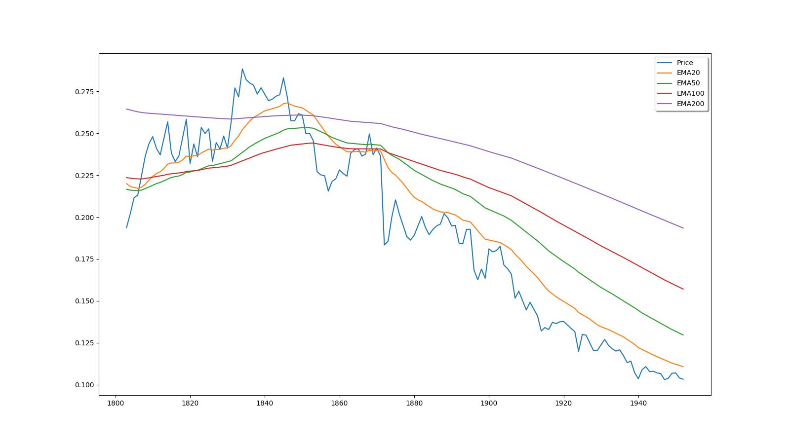 Proof Of Liquidity Exponential Moving Averages