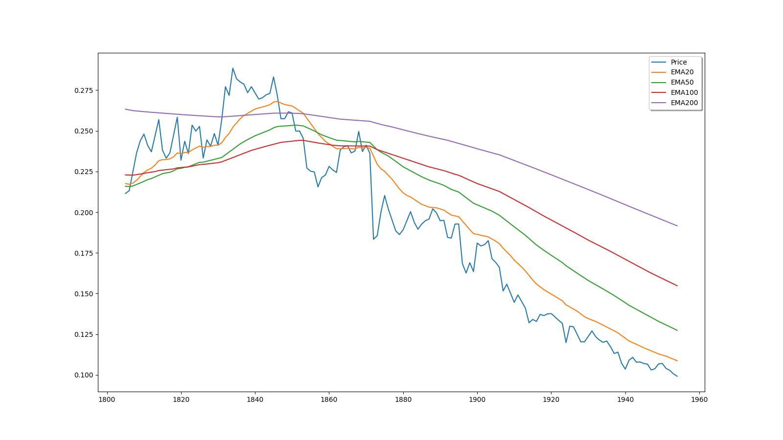 Proof Of Liquidity Exponential Moving Averages