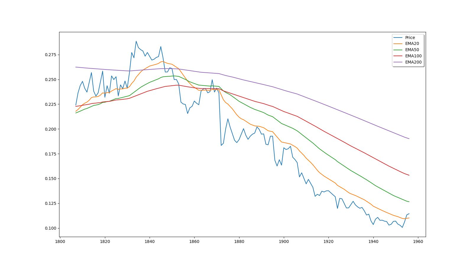 Proof Of Liquidity Exponential Moving Averages