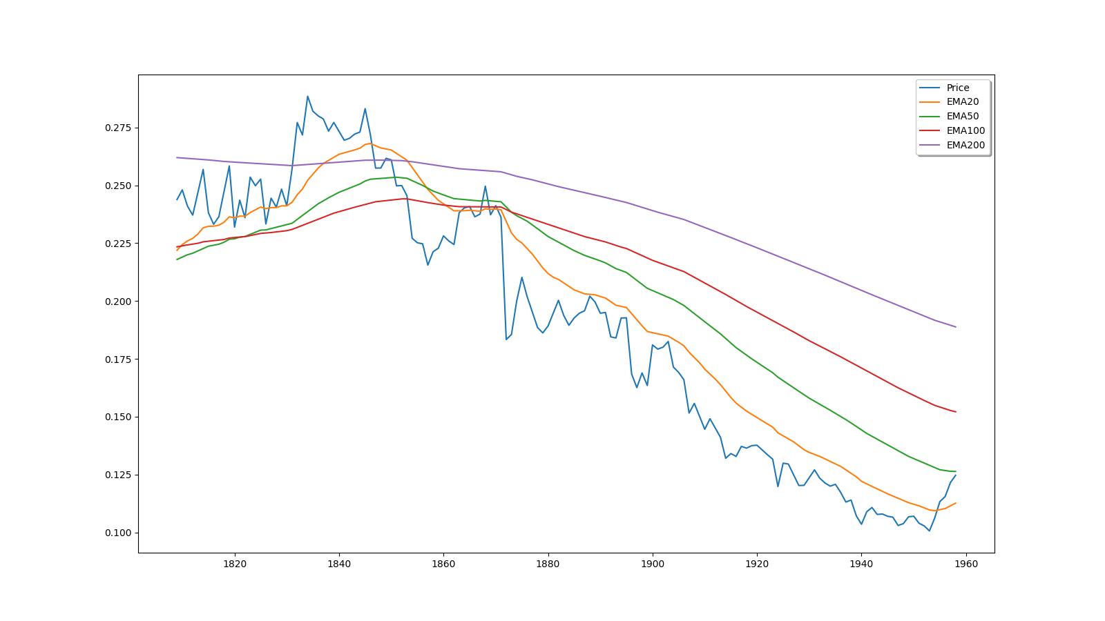 Proof Of Liquidity Exponential Moving Averages