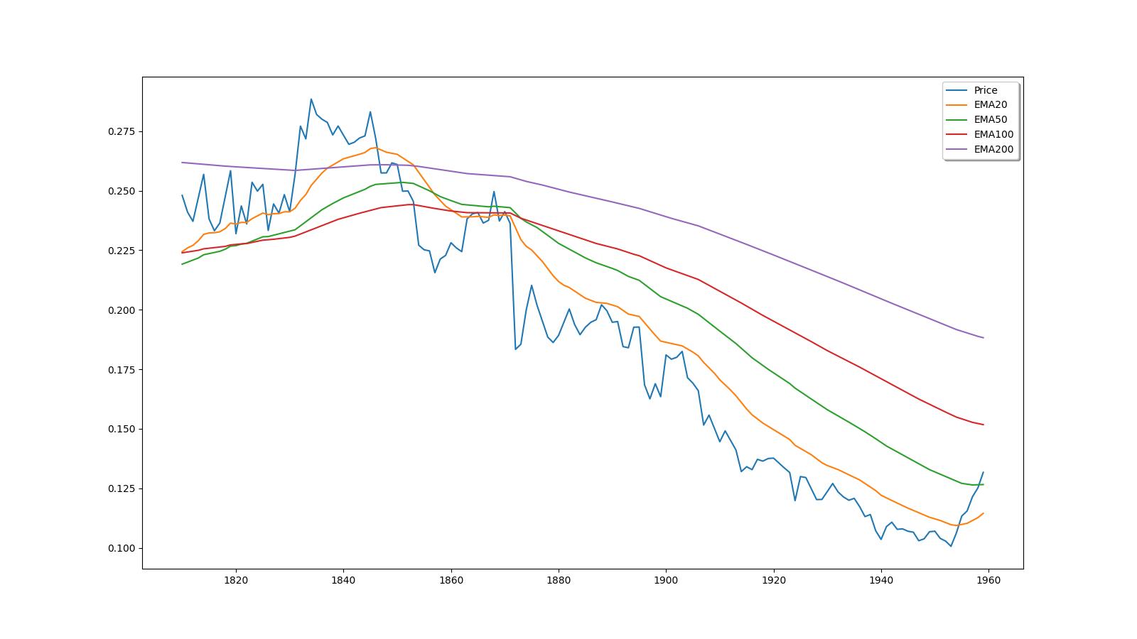 Proof Of Liquidity Exponential Moving Averages