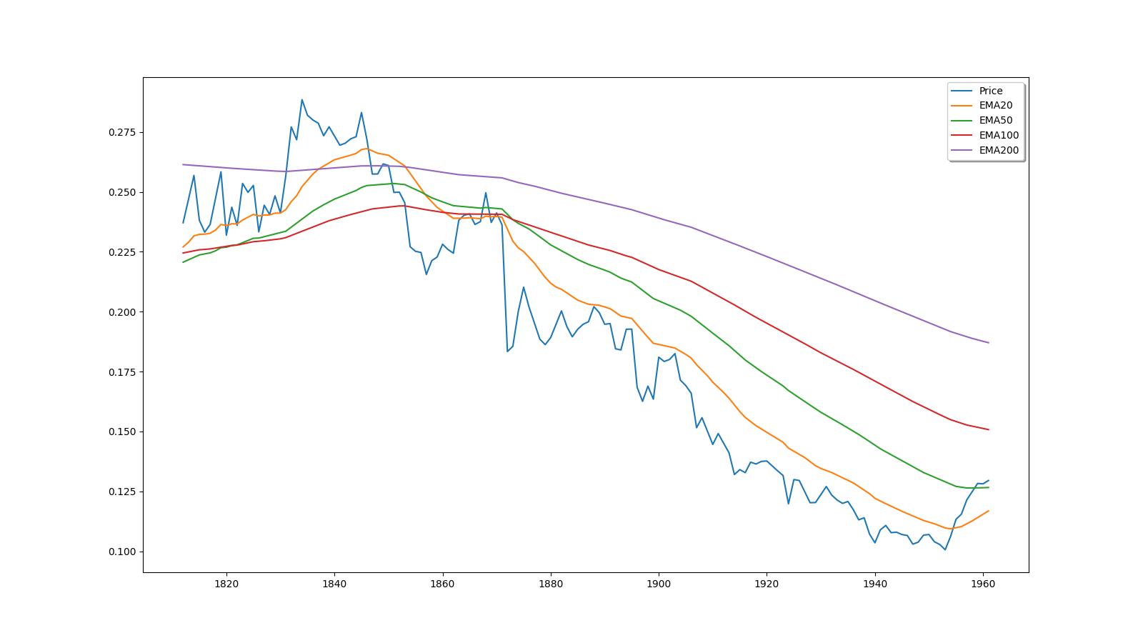 Proof Of Liquidity Exponential Moving Averages