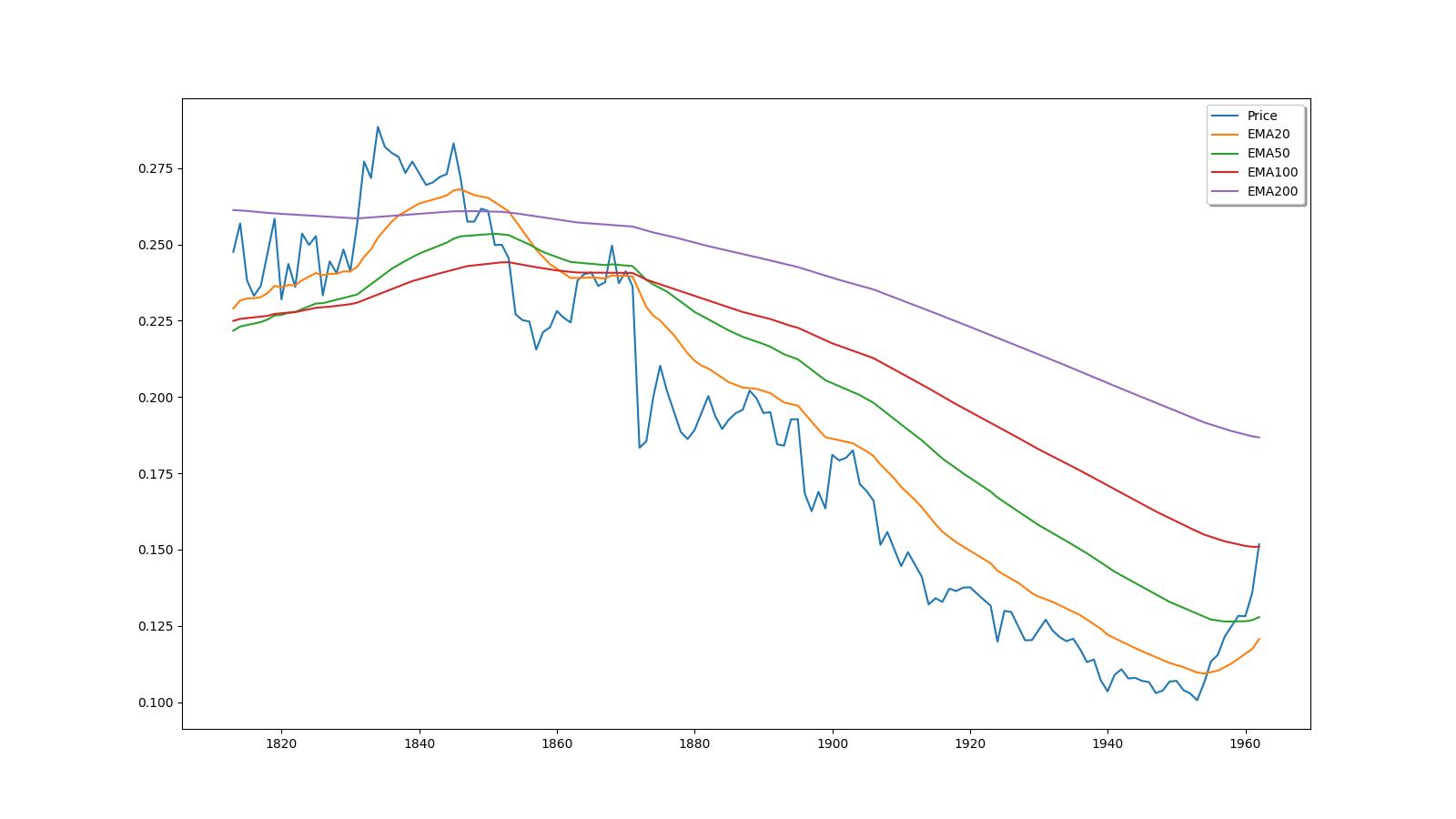 Proof Of Liquidity Exponential Moving Averages