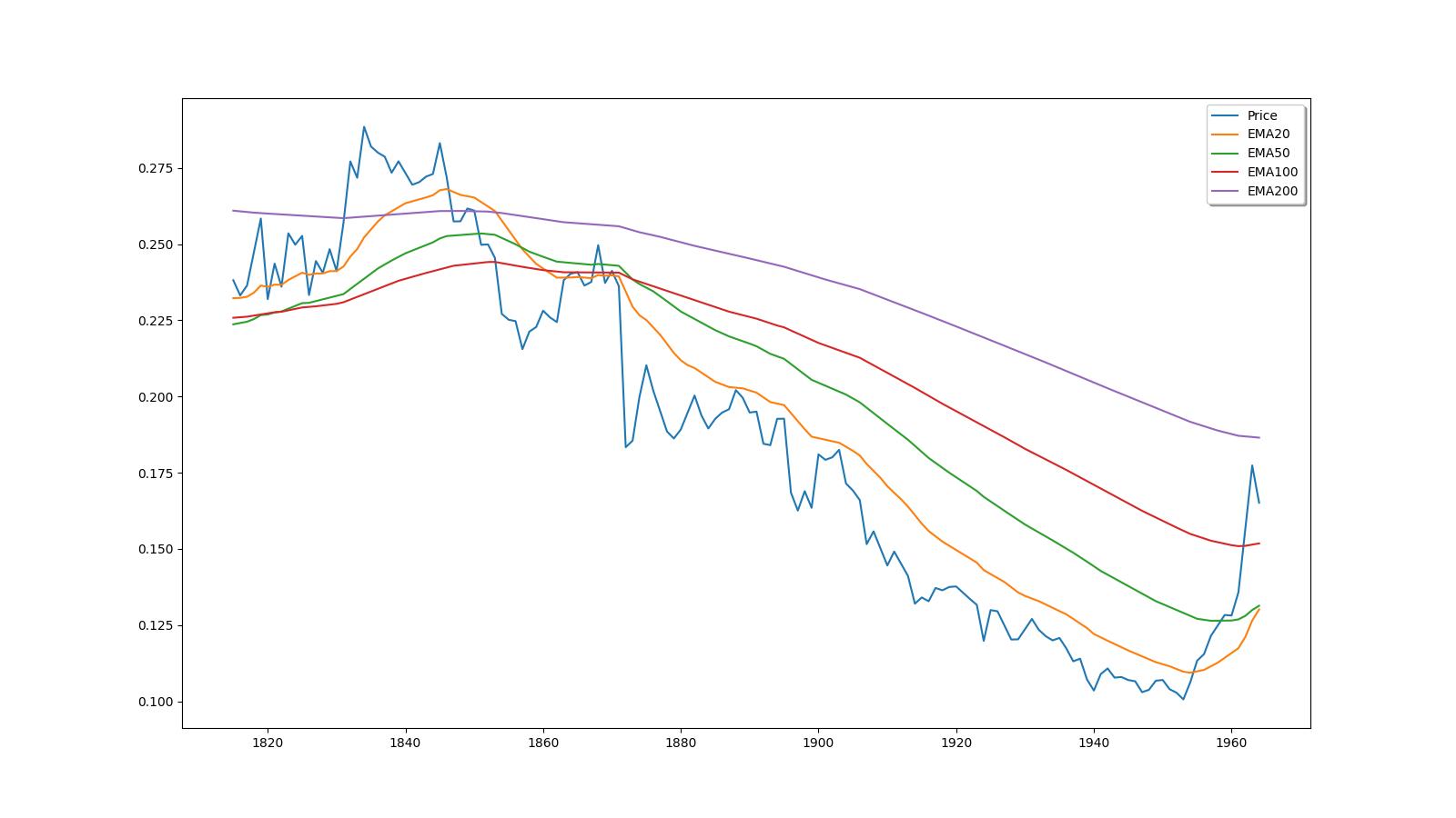 Proof Of Liquidity Exponential Moving Averages