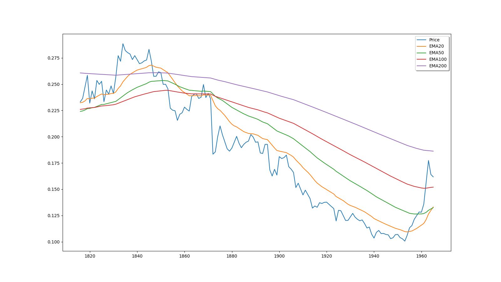 Proof Of Liquidity Exponential Moving Averages