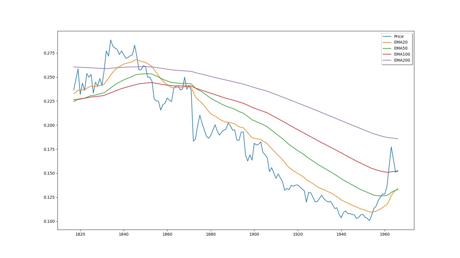 Proof Of Liquidity Exponential Moving Averages