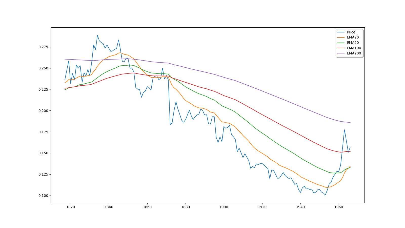 Proof Of Liquidity Exponential Moving Averages