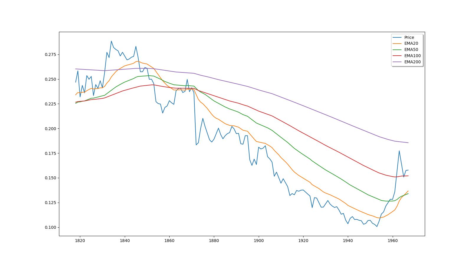 Proof Of Liquidity Exponential Moving Averages
