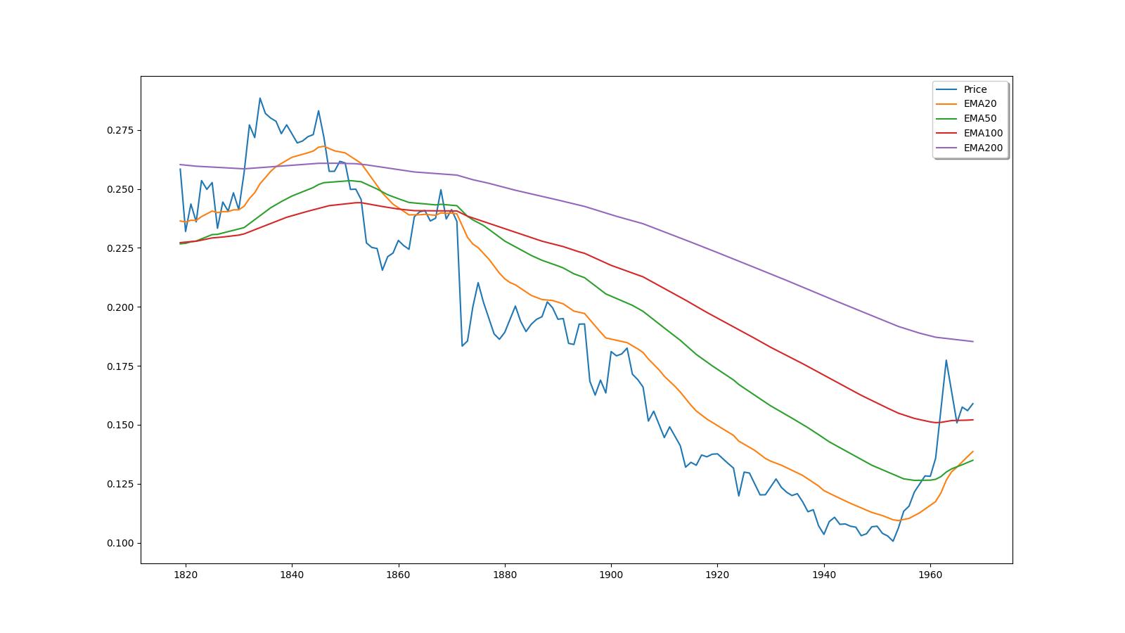Proof Of Liquidity Exponential Moving Averages