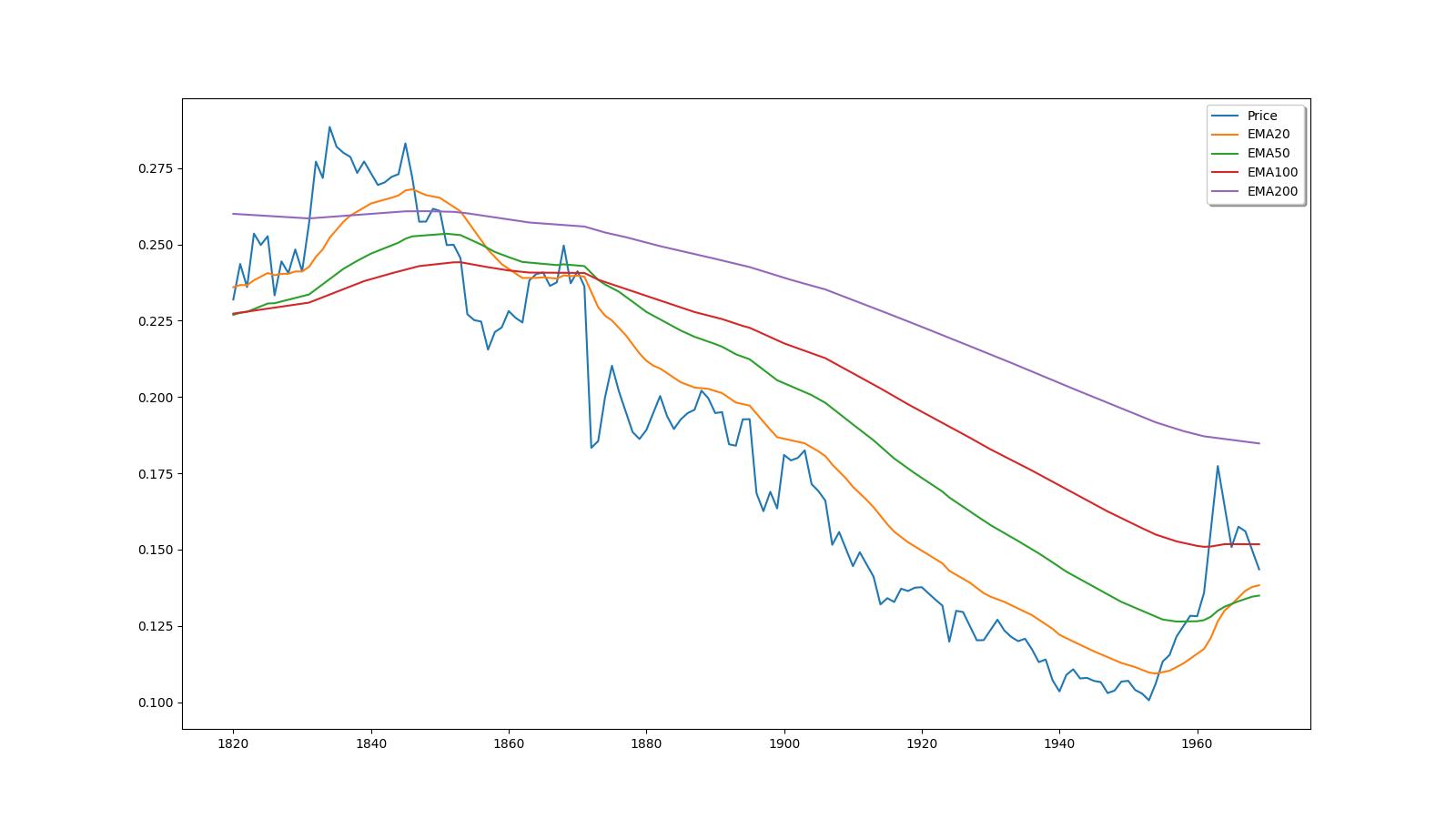 Proof Of Liquidity Exponential Moving Averages