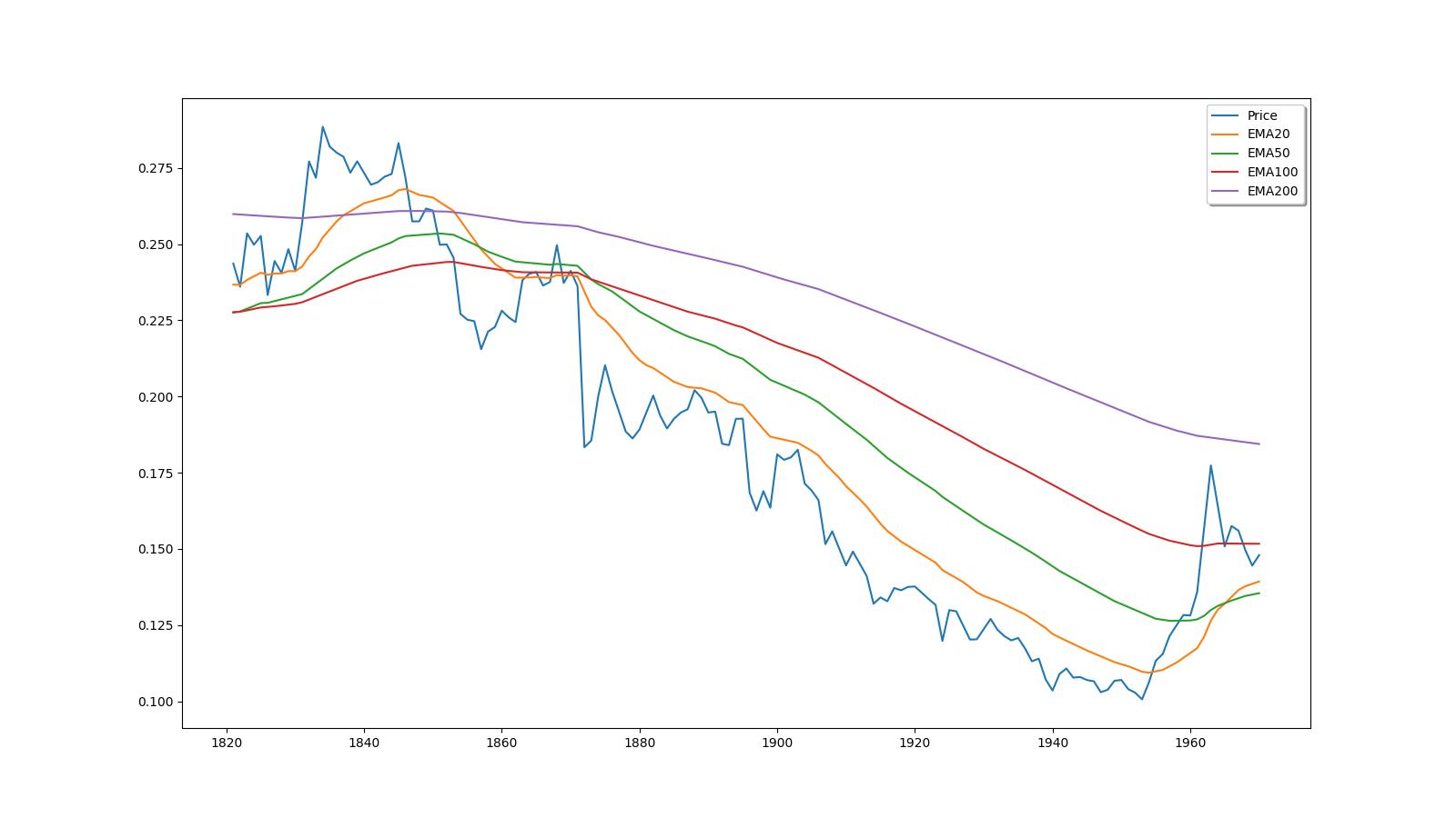 Proof Of Liquidity Exponential Moving Averages