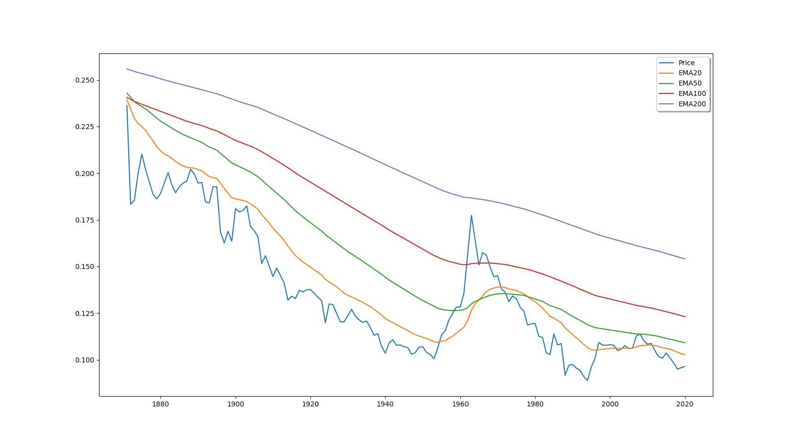 Proof Of Liquidity Exponential Moving Averages