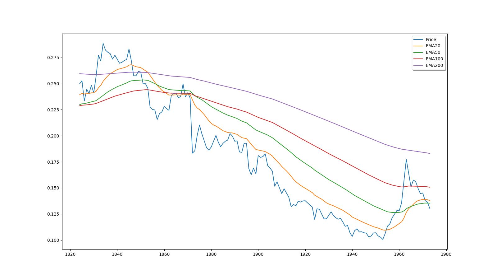 Proof Of Liquidity Exponential Moving Averages