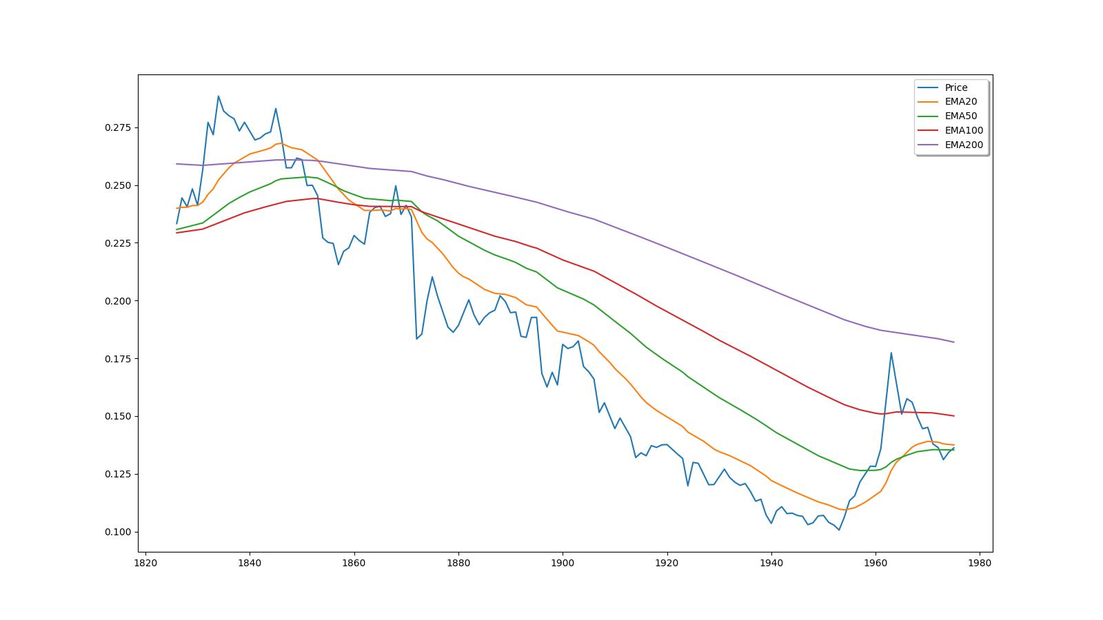 Proof Of Liquidity Exponential Moving Averages