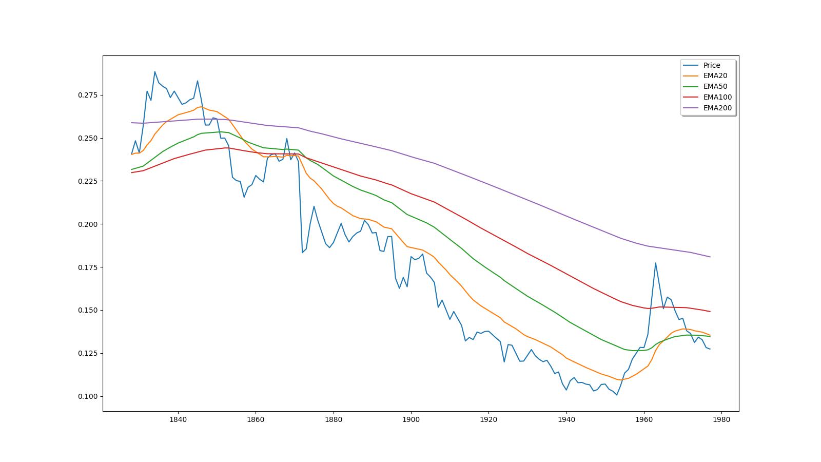 Proof Of Liquidity Exponential Moving Averages