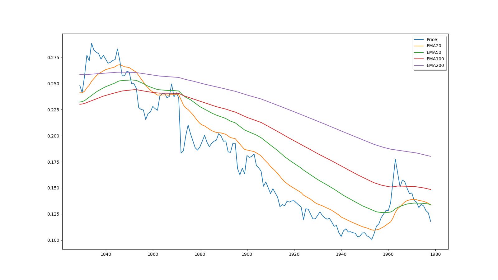 Proof Of Liquidity Exponential Moving Averages