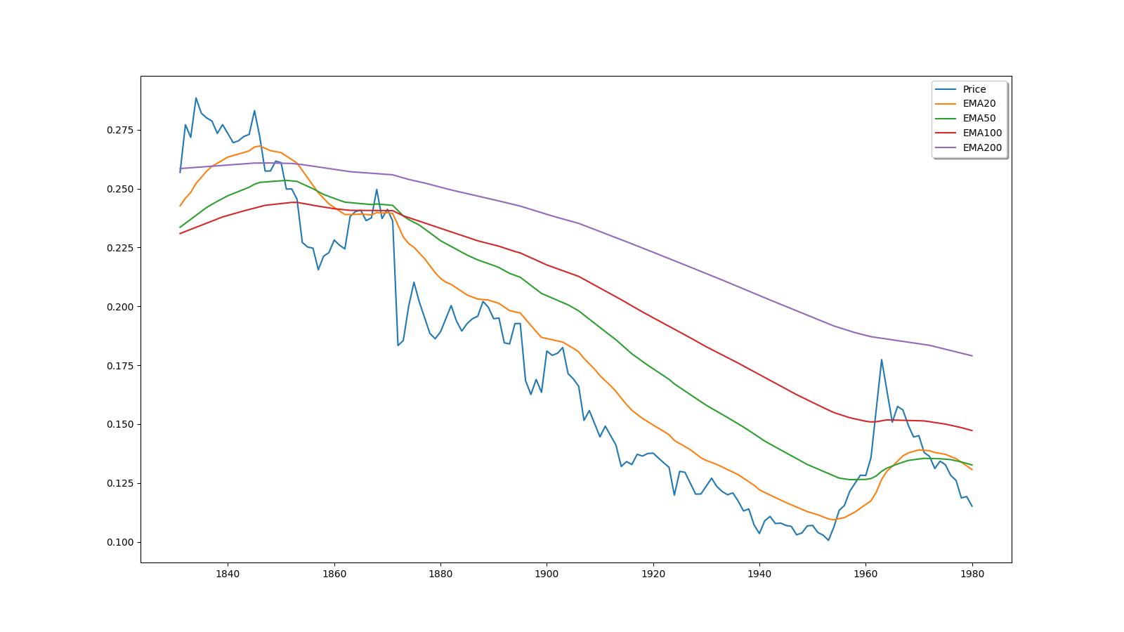 Proof Of Liquidity Exponential Moving Averages