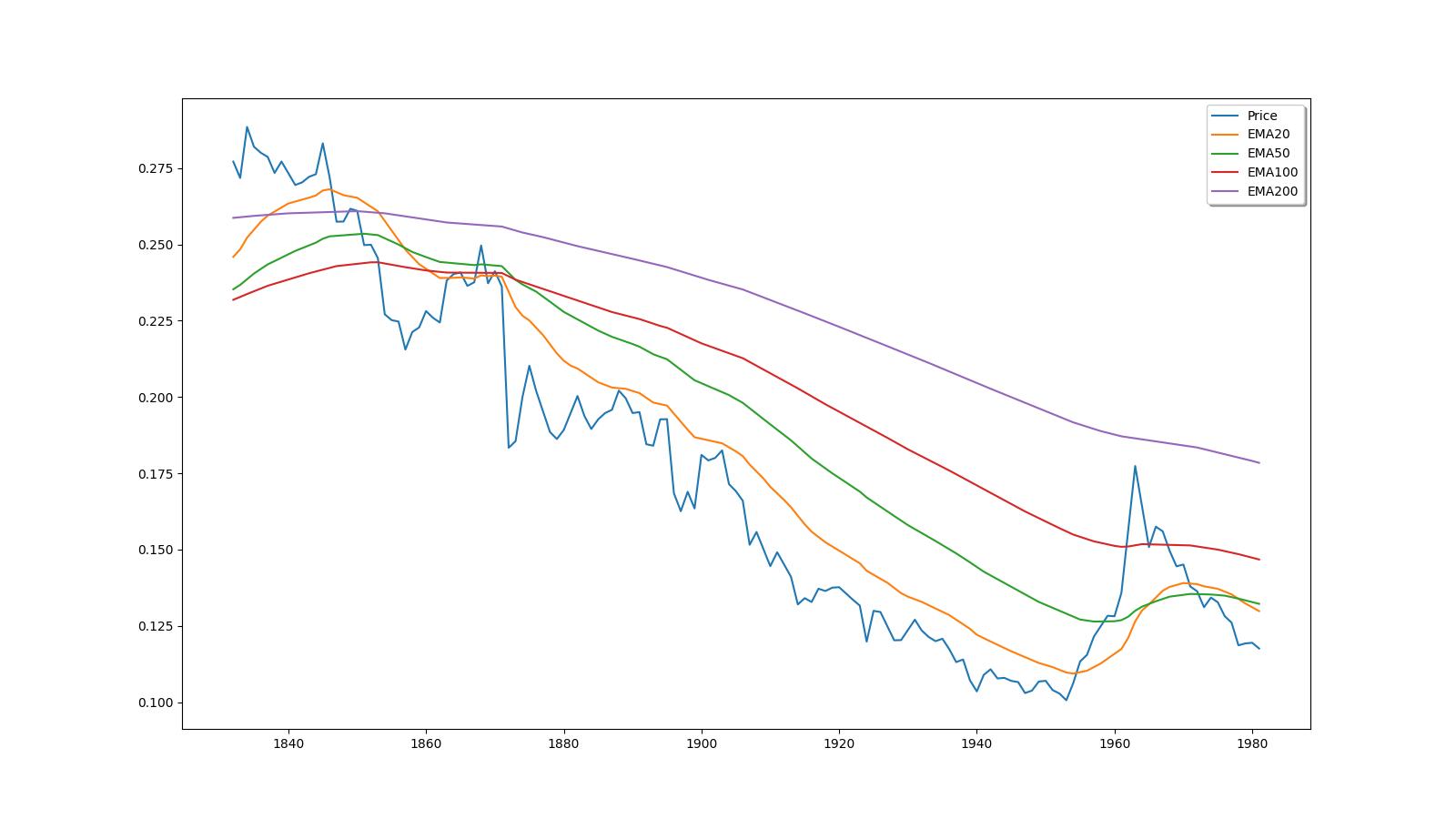 Proof Of Liquidity Exponential Moving Averages