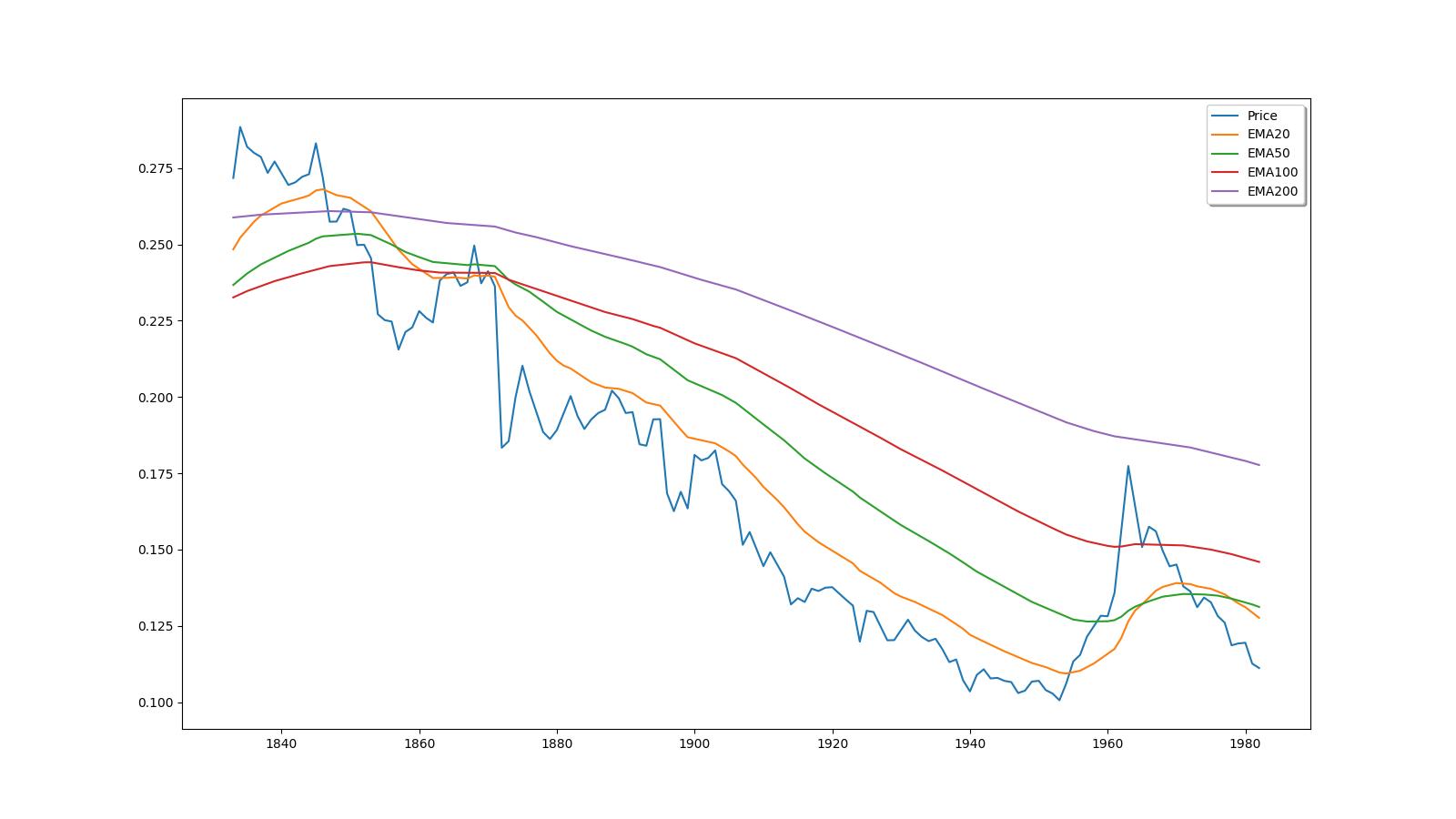 Proof Of Liquidity Exponential Moving Averages