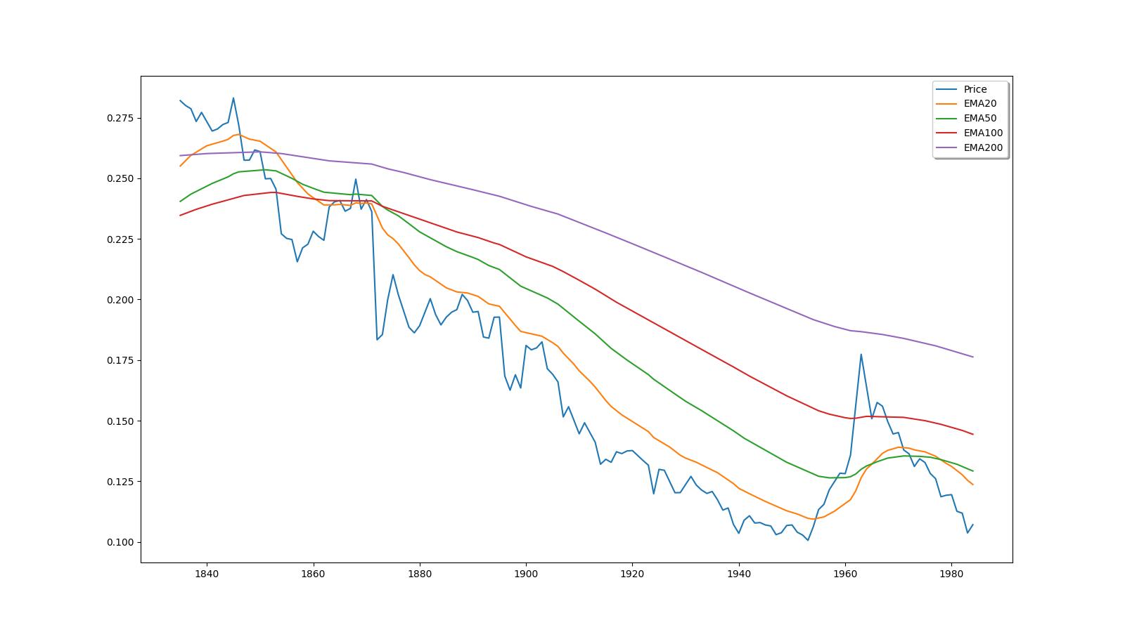 Proof Of Liquidity Exponential Moving Averages