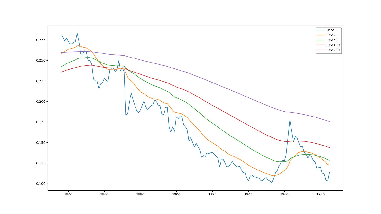Proof Of Liquidity Exponential Moving Averages
