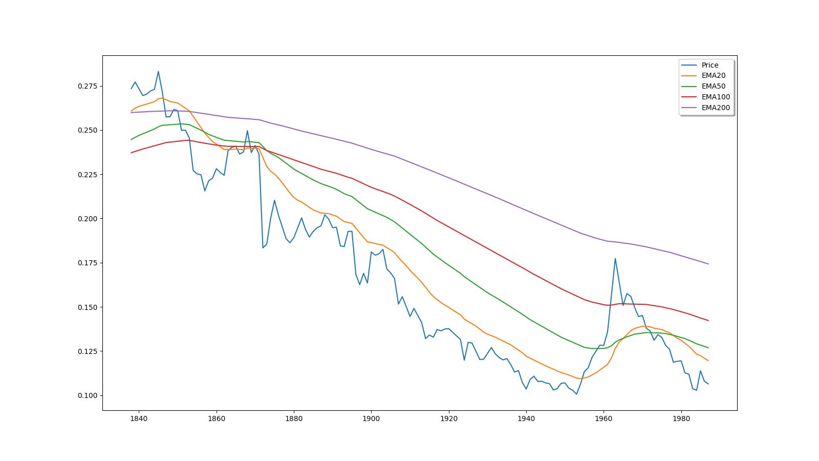Proof Of Liquidity Exponential Moving Averages