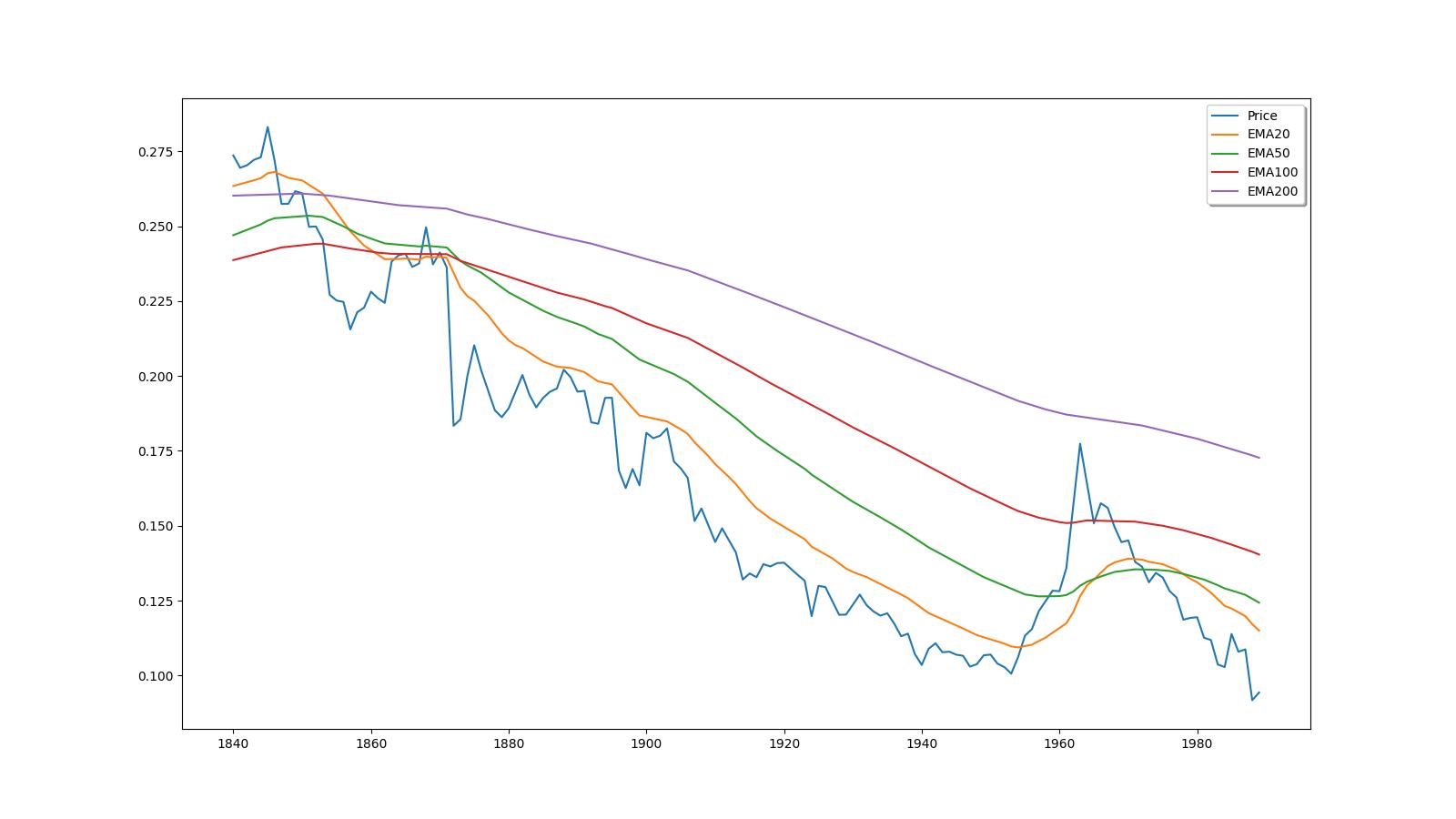 Proof Of Liquidity Exponential Moving Averages