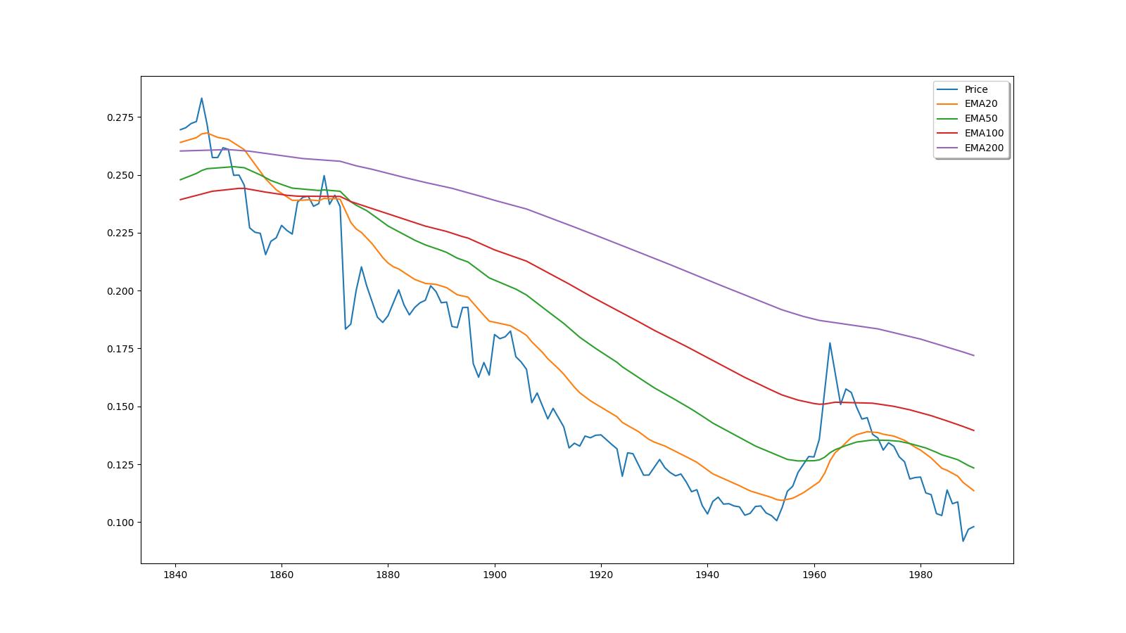 Proof Of Liquidity Exponential Moving Averages