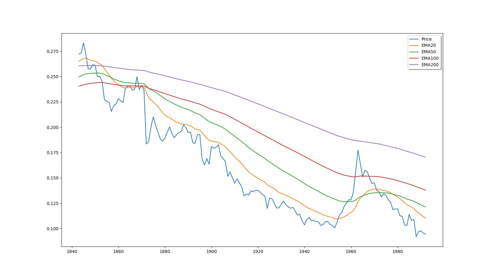 Proof Of Liquidity Exponential Moving Averages