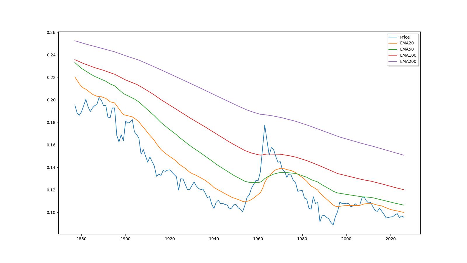 Proof Of Liquidity Exponential Moving Averages