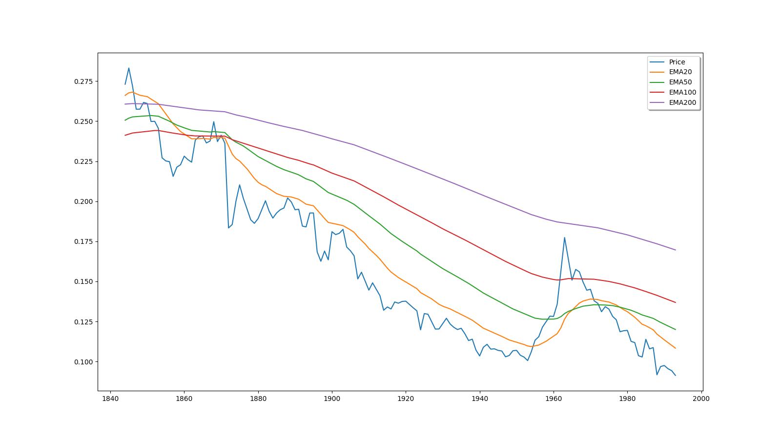 Proof Of Liquidity Exponential Moving Averages