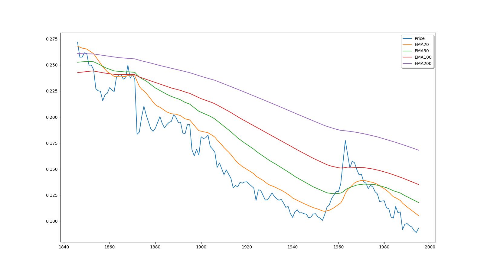 Proof Of Liquidity Exponential Moving Averages