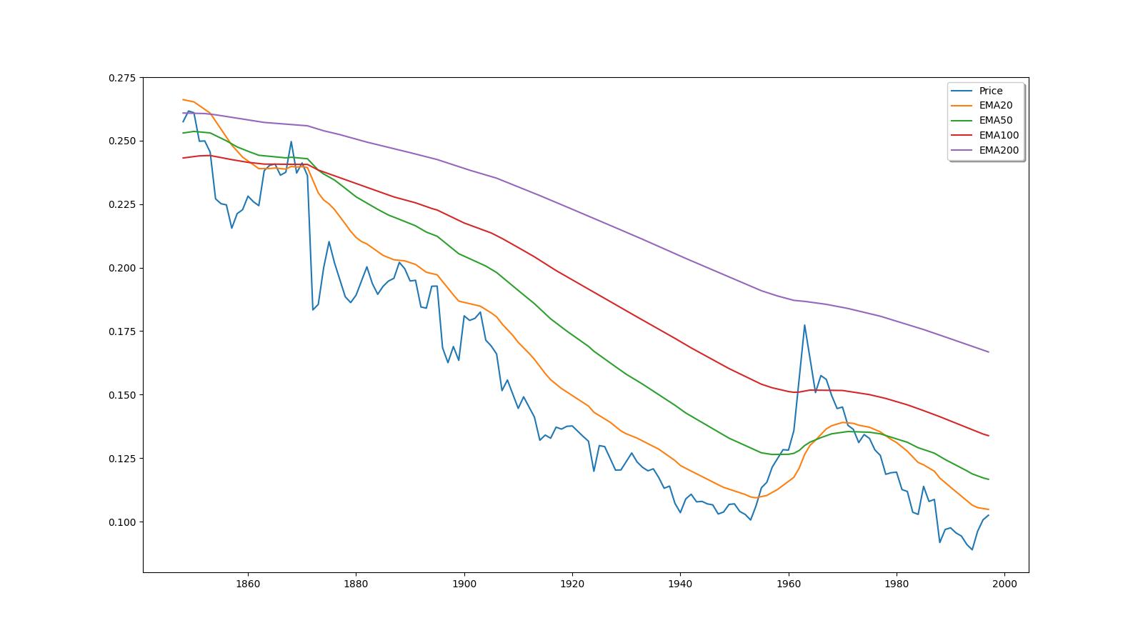 Proof Of Liquidity Exponential Moving Averages