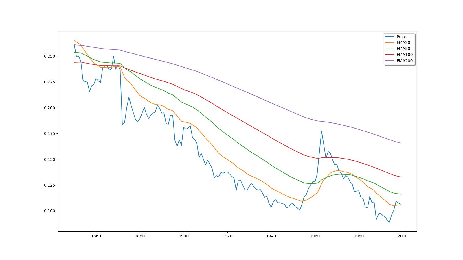 Proof Of Liquidity Exponential Moving Averages