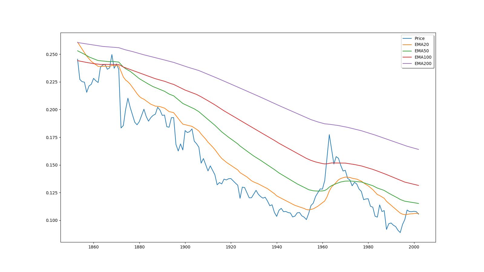 Proof Of Liquidity Exponential Moving Averages