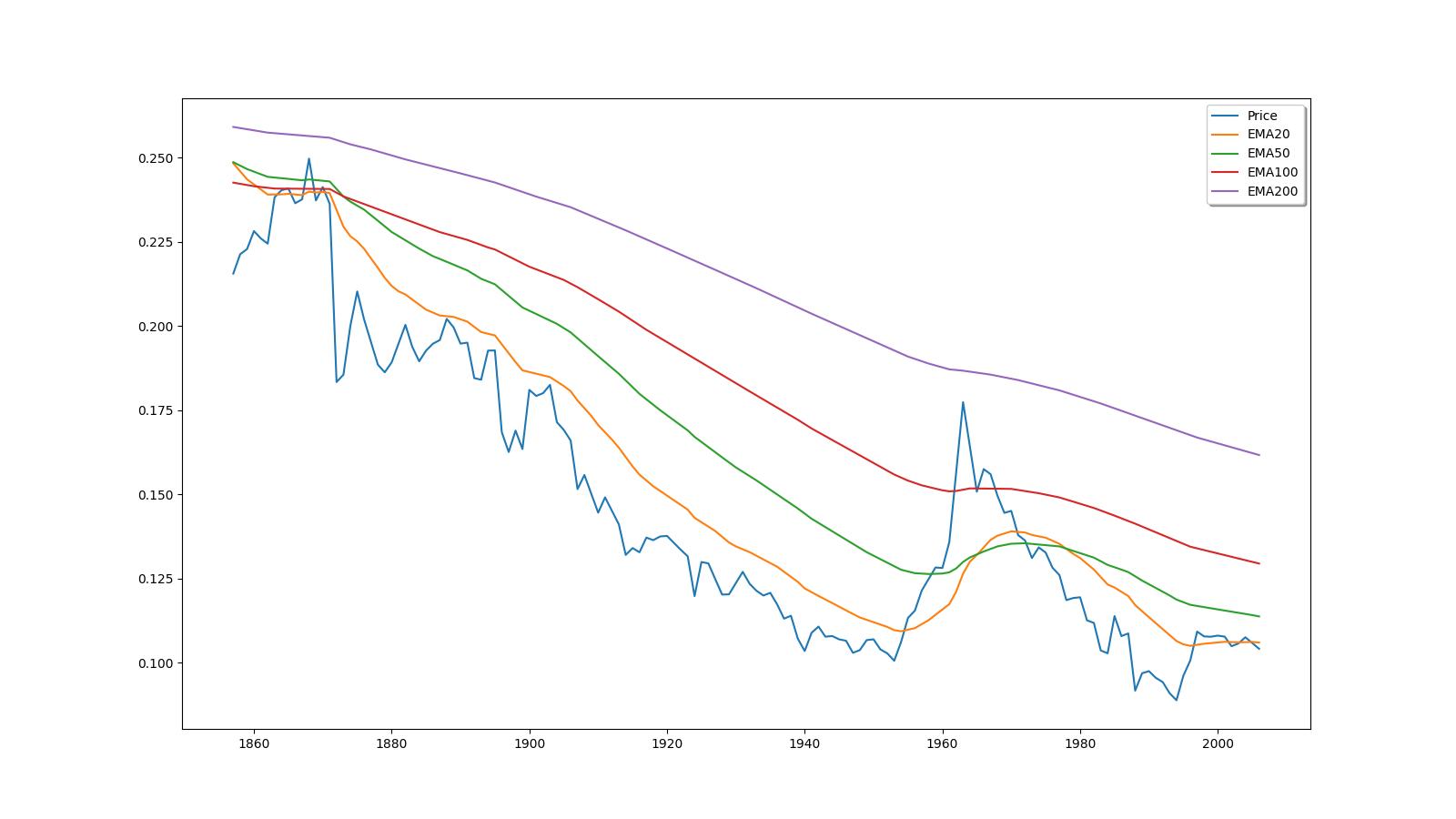 Proof Of Liquidity Exponential Moving Averages