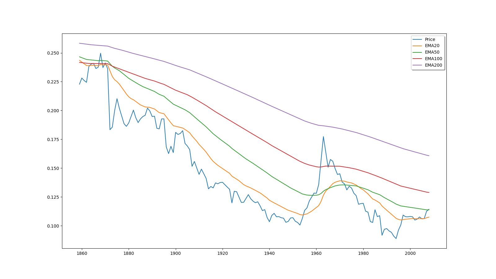 Proof Of Liquidity Exponential Moving Averages