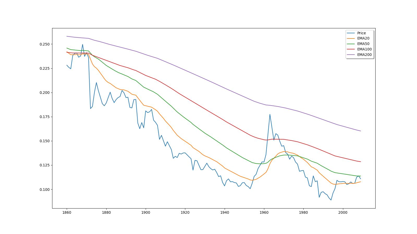 Proof Of Liquidity Exponential Moving Averages