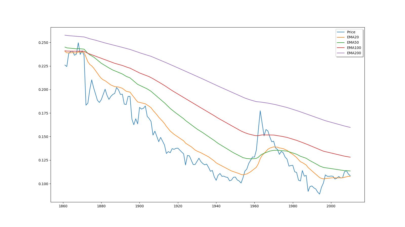 Proof Of Liquidity Exponential Moving Averages