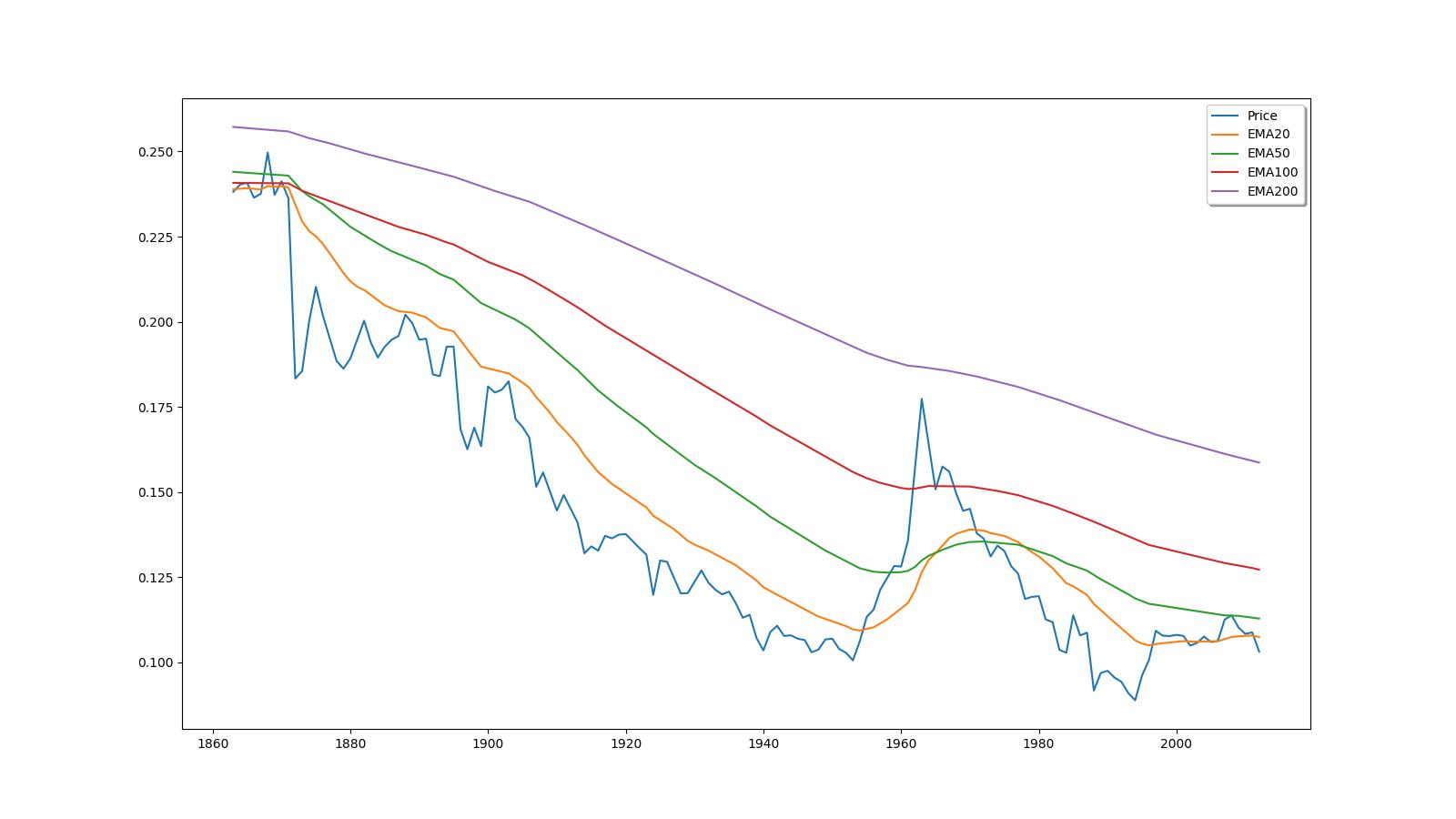 Proof Of Liquidity Exponential Moving Averages