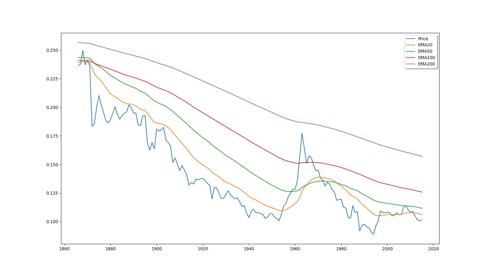 Proof Of Liquidity Exponential Moving Averages