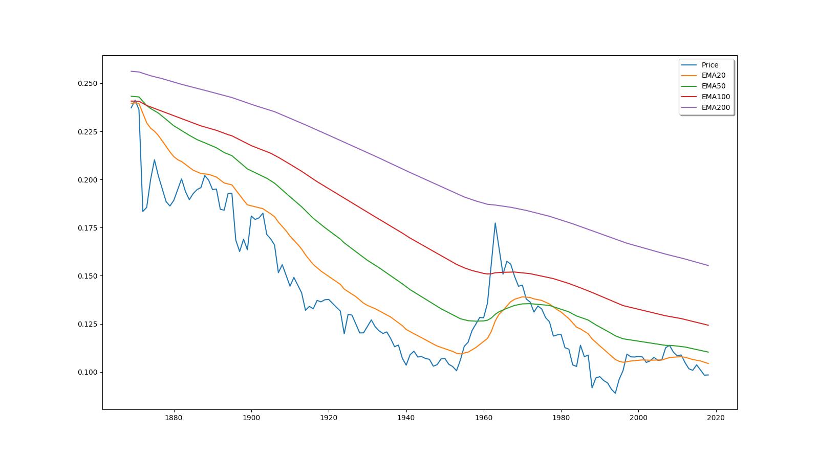 Proof Of Liquidity Exponential Moving Averages