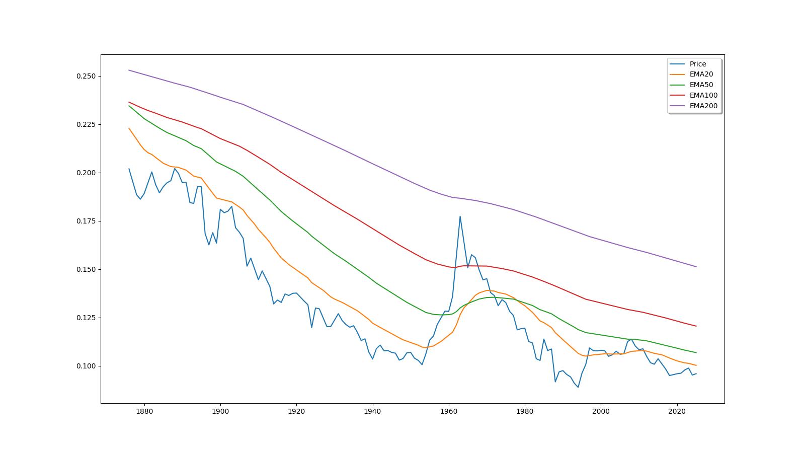 Proof Of Liquidity Exponential Moving Averages