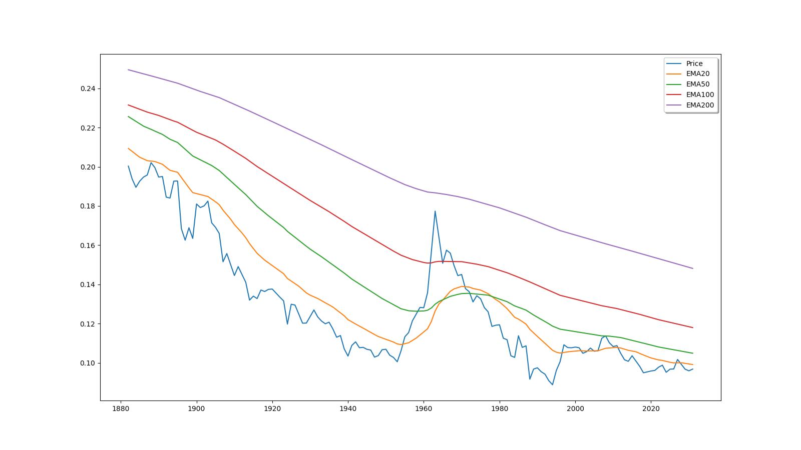 Proof Of Liquidity Exponential Moving Averages