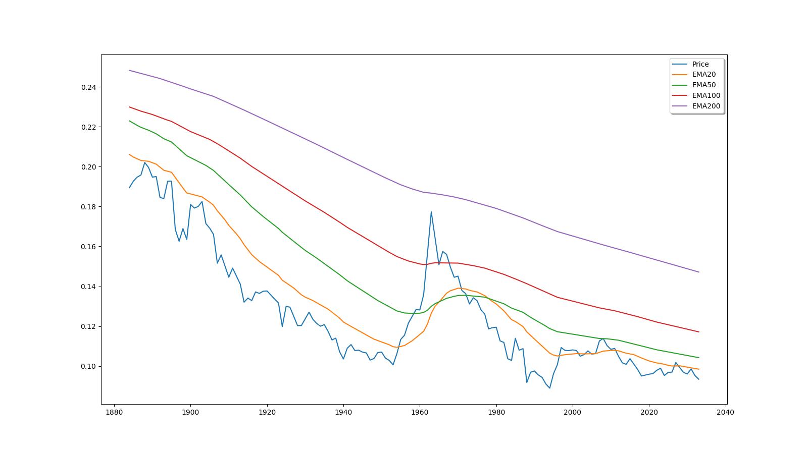 Proof Of Liquidity Exponential Moving Averages
