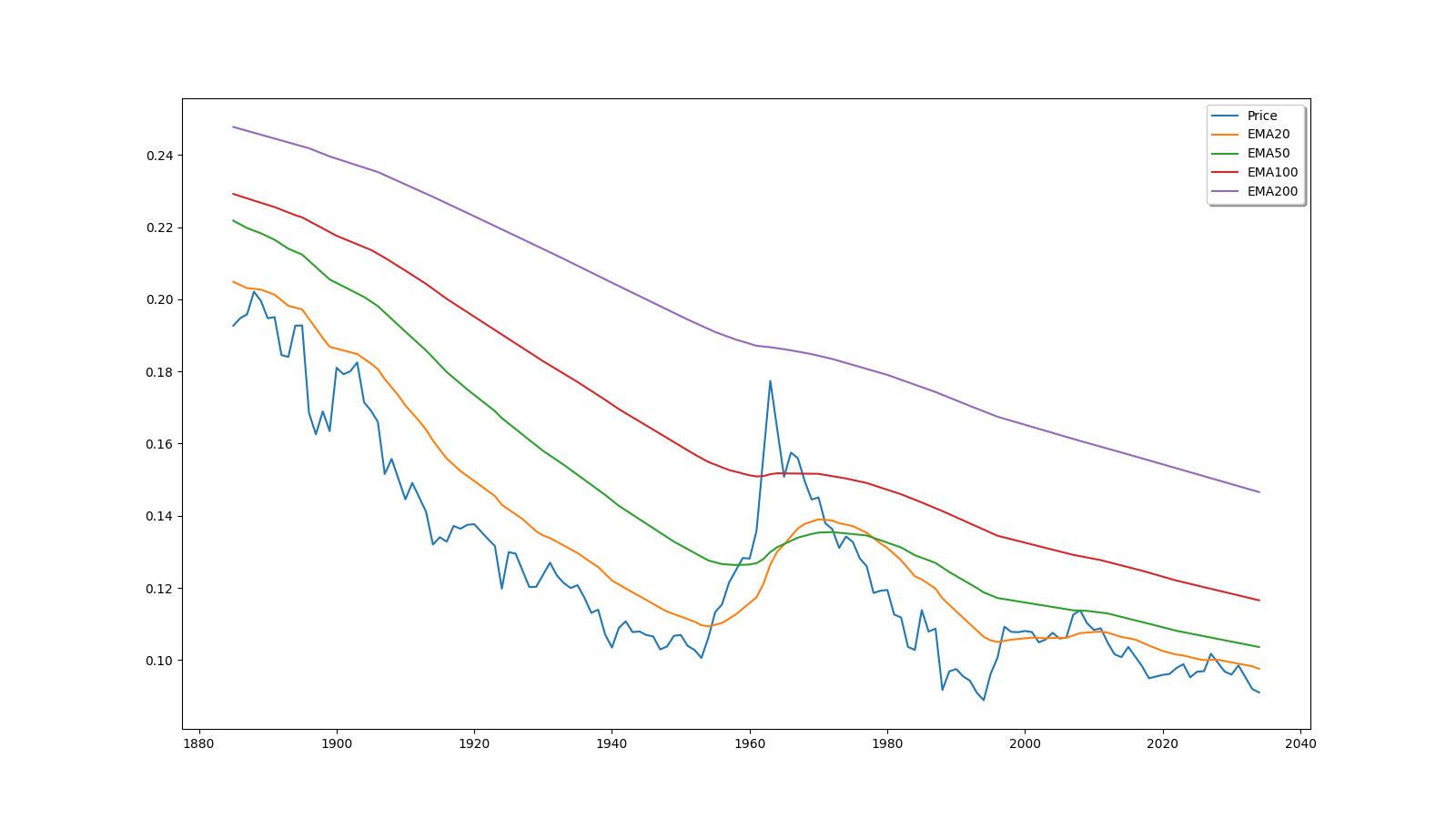 Proof Of Liquidity Exponential Moving Averages