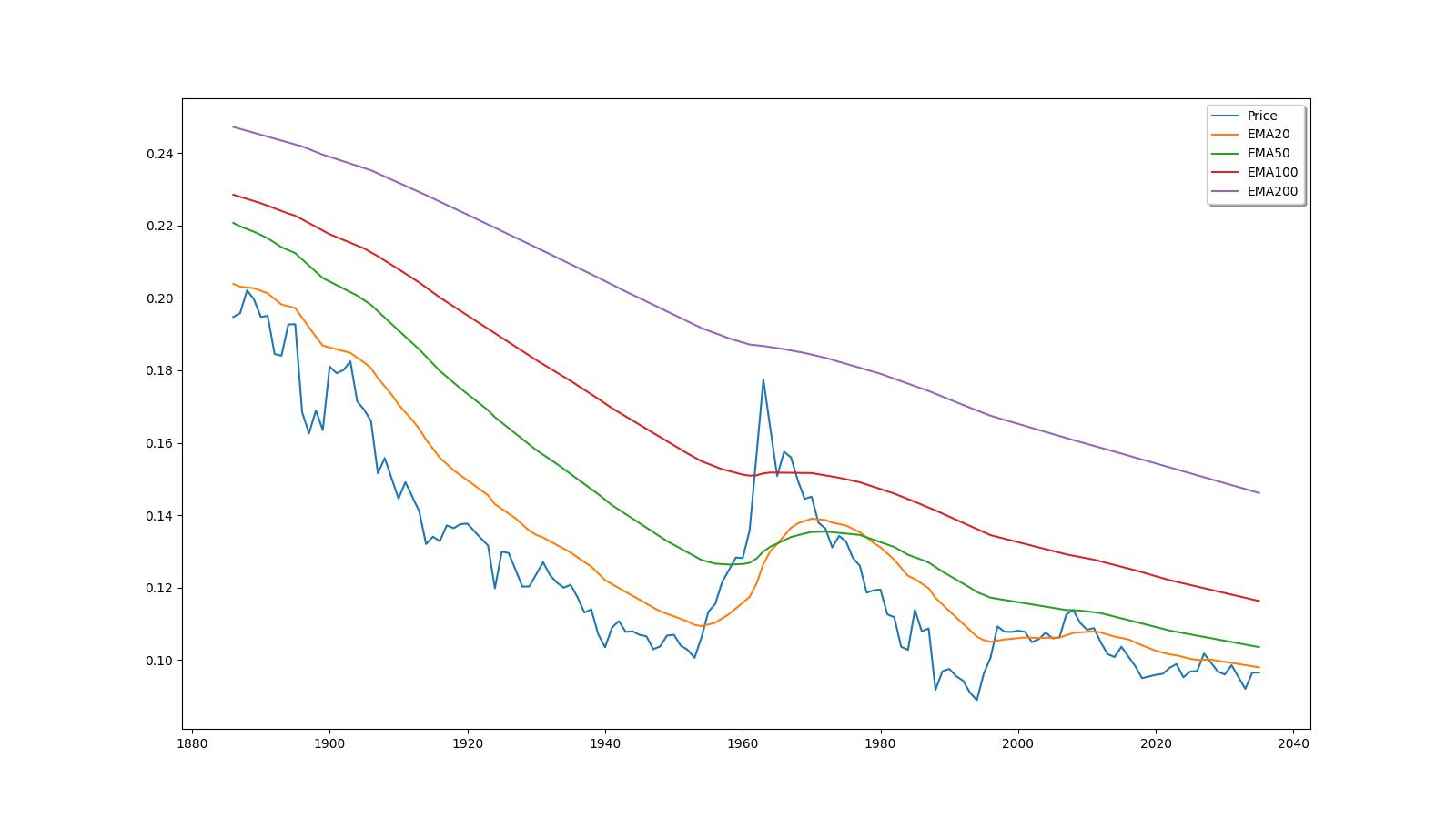 Proof Of Liquidity Exponential Moving Averages