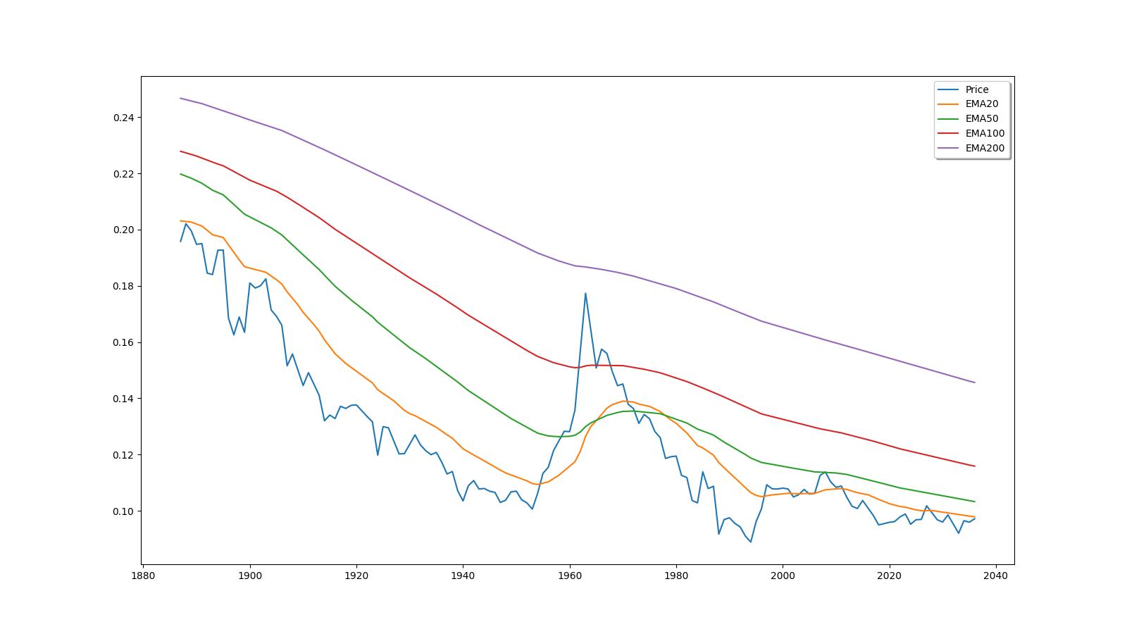 Proof Of Liquidity Exponential Moving Averages