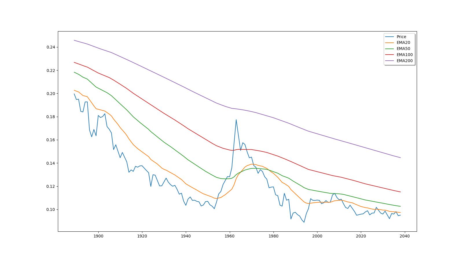 Proof Of Liquidity Exponential Moving Averages
